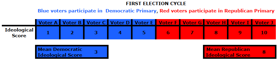 Politics Is Fun And Games: The Mean Voter Theorem and the GOP Death Spiral