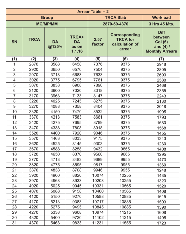 GDS BPM , ABPM ARREARS TABLES ~ India Posts' Retired Officers' Association