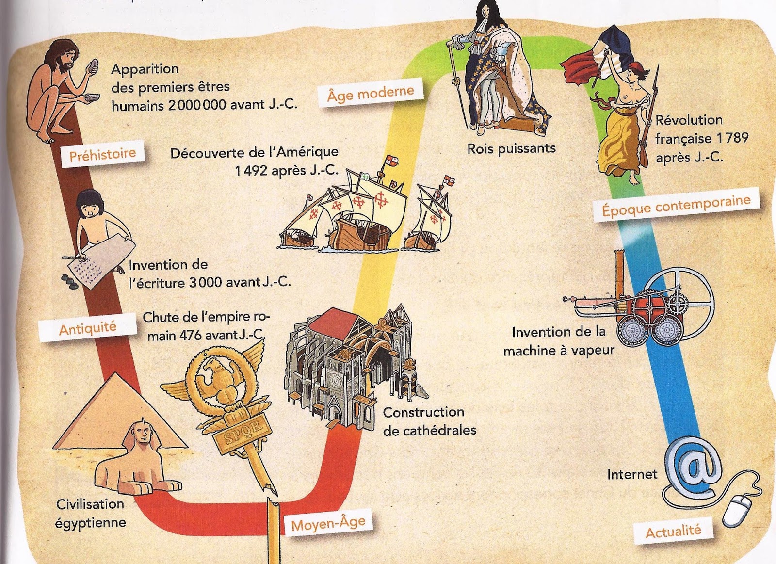 LE FRANÇAIS DU COLLÈGE: ON COMMENCE L'HISTOIRE