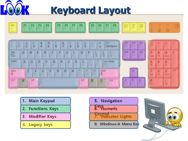Computer Keyboard | Parts and Functions