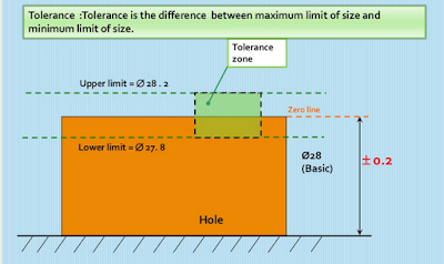 Mechanical Engineering Basics: Tolerance in Mechanical design