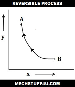 Types of thermodynamic process