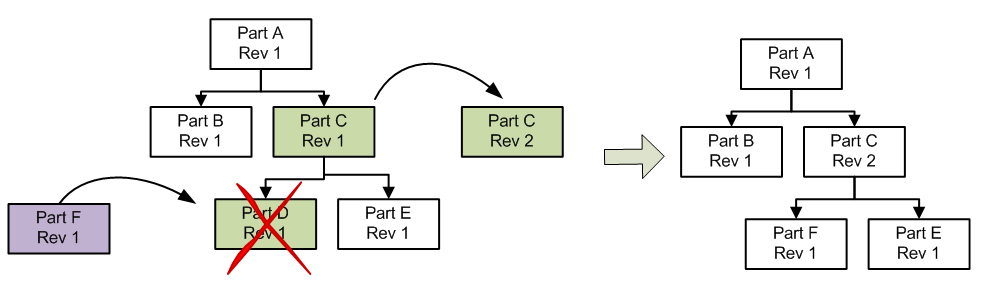 PLM - Views: Part Interchangeability and impact on Bill of Material