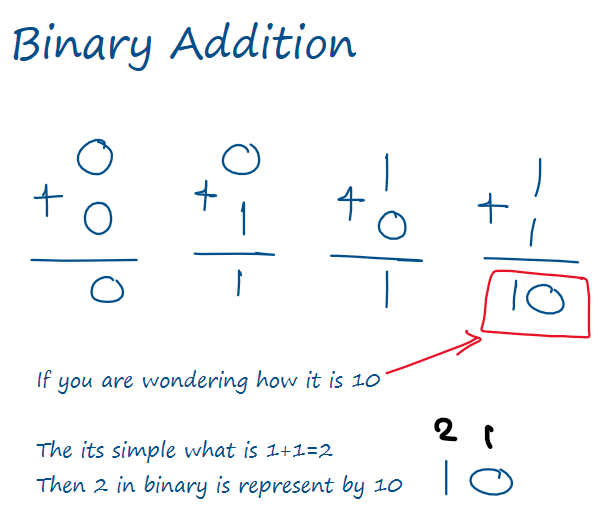 Assembly Language - Negative Numbers - Road To Binary Exploitation ...