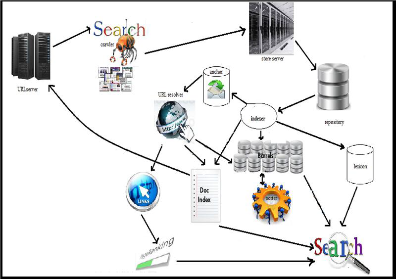 Technograph07: The mechanism used by search engines to search content ...