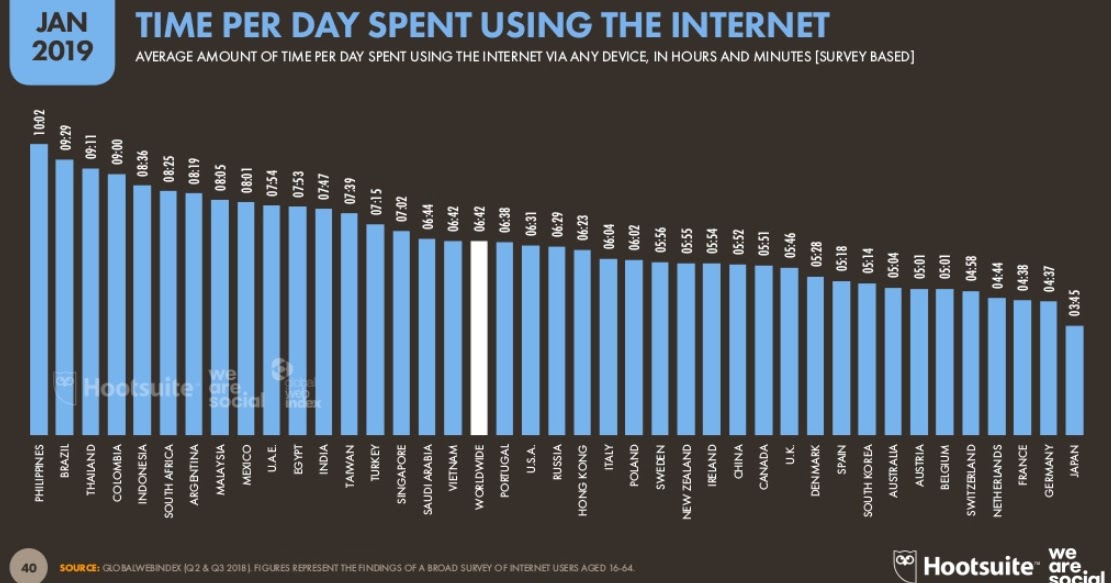2019 State of Internet in the Philippines : Filipinos Lead The World In ...