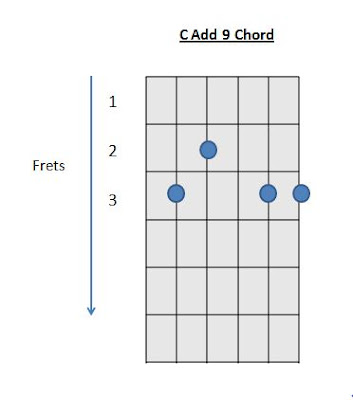 C Chord Guitar 6 Easy Variation - How to Play Guitar Chords
