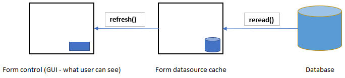 Dynamics AX/365FO: X++ | Reread, refresh, research, and executeQuery