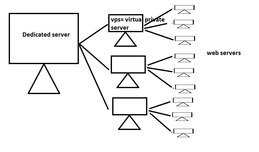 What is server | Types of server | Servers