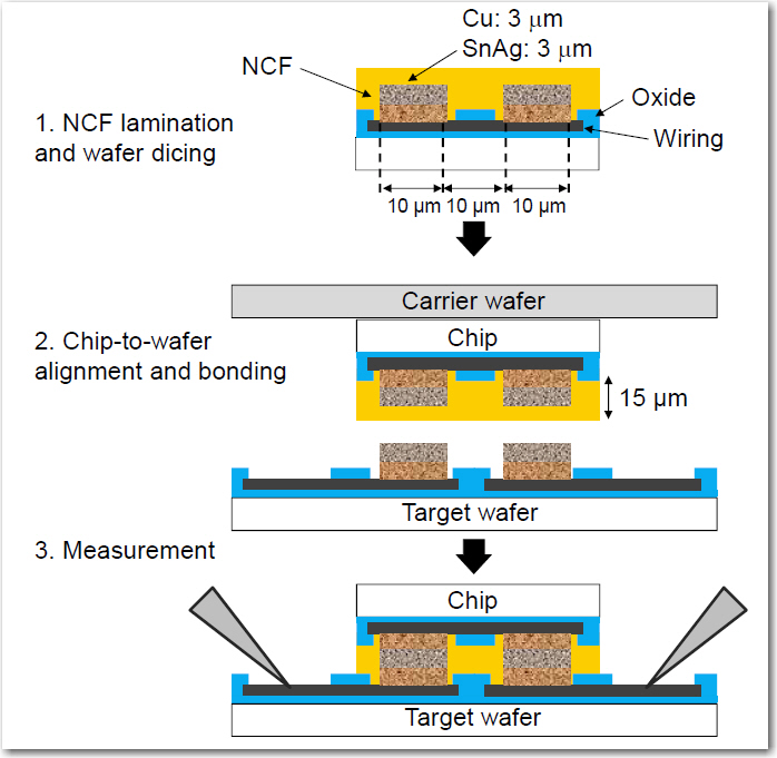 For all the latest on 3DIC and advanced packaging (hopefully in a week ...