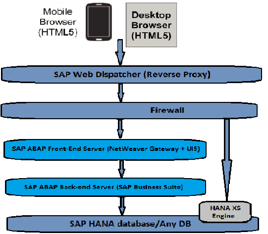 SAPUI5/SAP FIORI snippets and information: Interview Questions