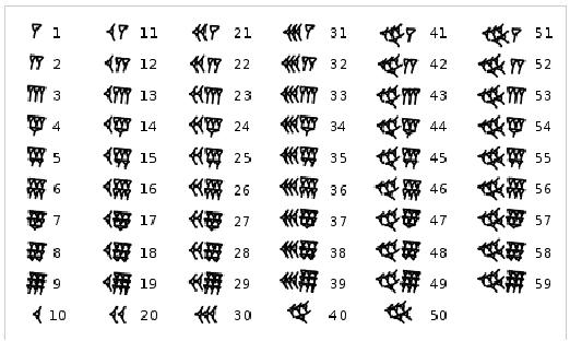 Perkembangan Angka - Sejarah dan Filsafat Matematika