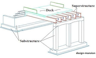 What is Bridge ? Structural Elements Of Bridge