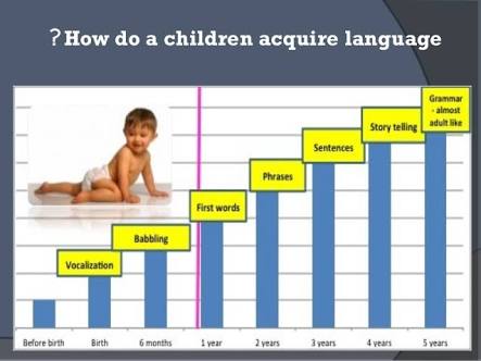 Child Language Development Stages