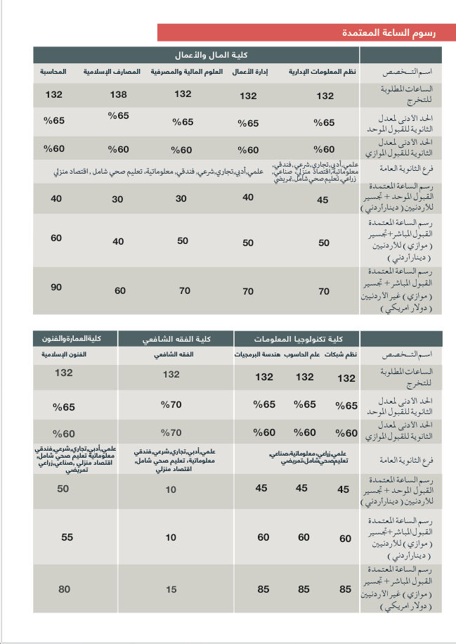 تخصصات جامعة العلوم التطبيقية الخاصة الاردن