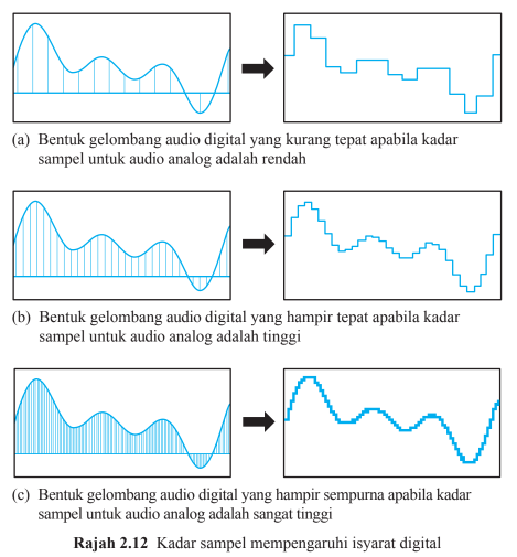 LAMAN WEB ASAS SAINS KOMPUTER: Unit Ukuran Bagi Audio Digital