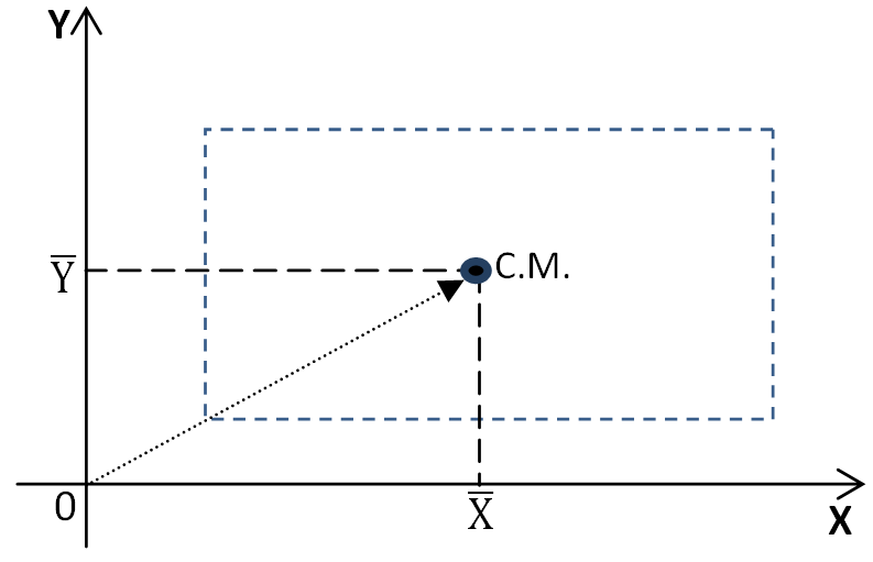 CIENCIA RUTINARIA: CENTRO DE GRAVEDAD Y CENTRO DE MASA