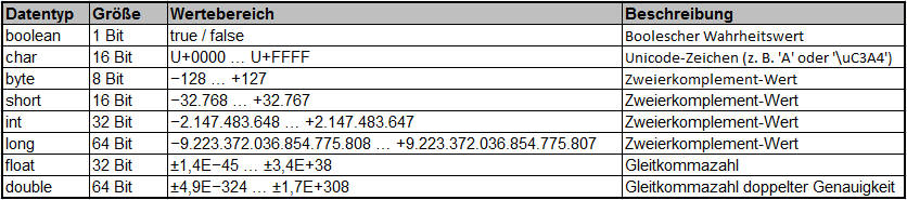 Lehre bei der indico : August 2015 - Java