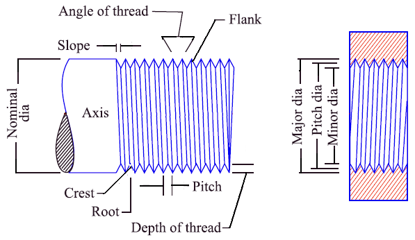 Mechanical Technology: Important Terms Used in Screw Threads