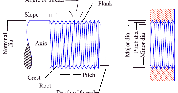 Mechanical Technology: Important Terms Used in Screw Threads