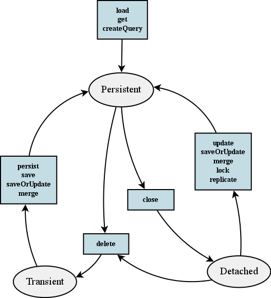 Peace And Code Java Hibernate 4 Object States
