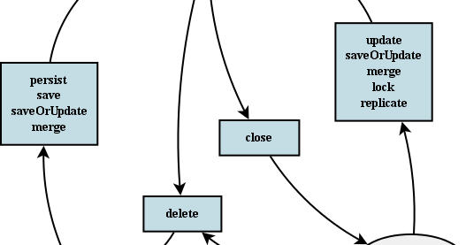 Peace And Code Java Hibernate 4 Object States 3894