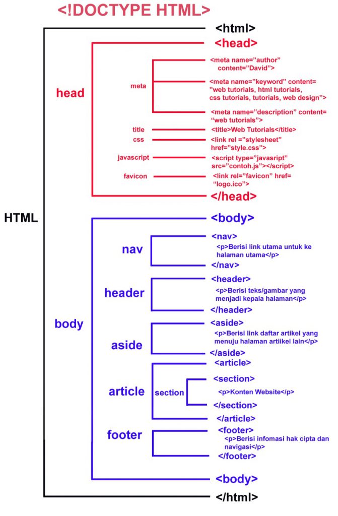Pengertian, Struktur Dasar Serta Fungsi Dari HTML - Wio Code