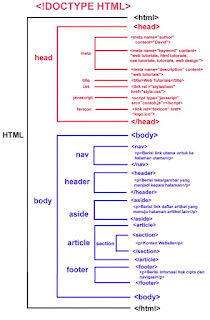 Pengertian, Struktur Dasar Serta Fungsi Dari HTML - Wio Code