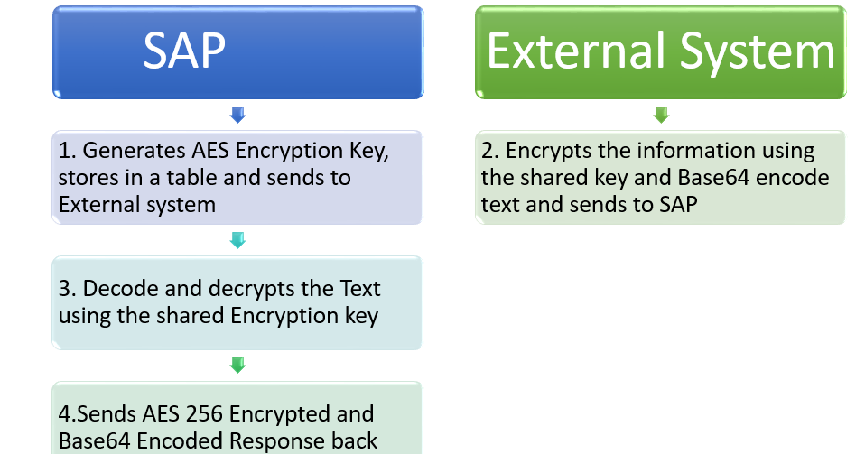 SAP ABAP Central: AES Encryption in ABAP