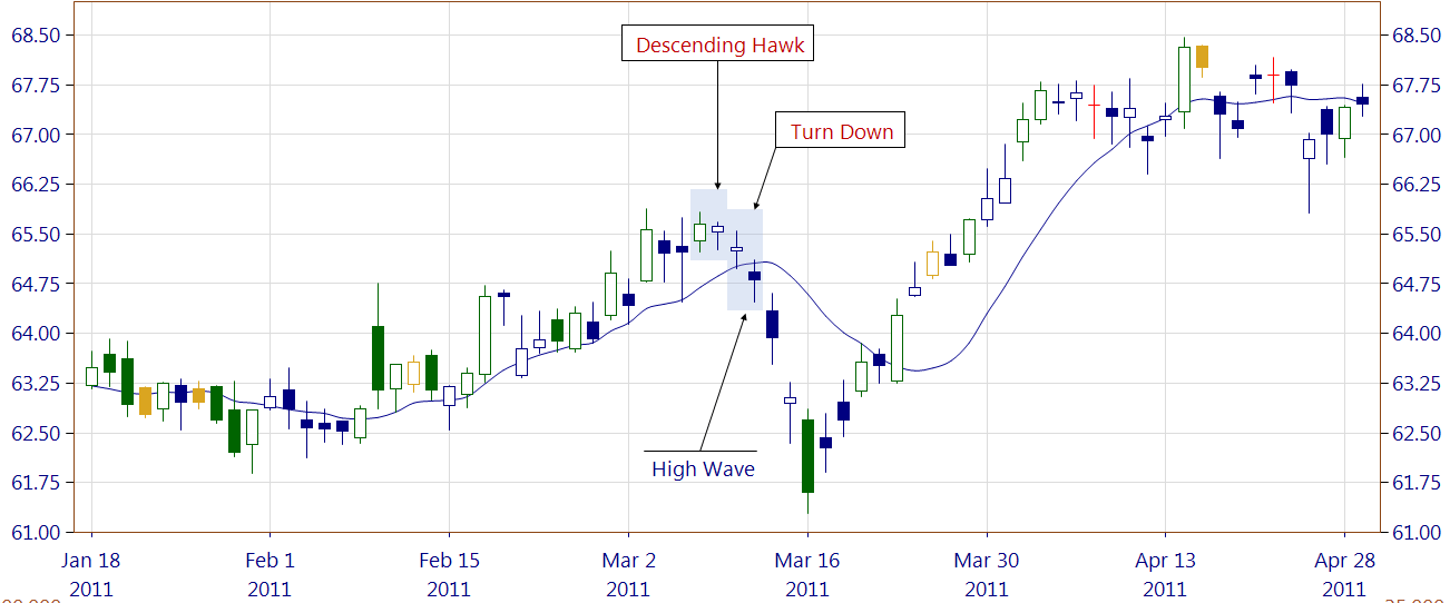 Descending Hawk Candlestick Pattern डिसेनडीग हांक केंडल-स्टिक पॅटर्न ...