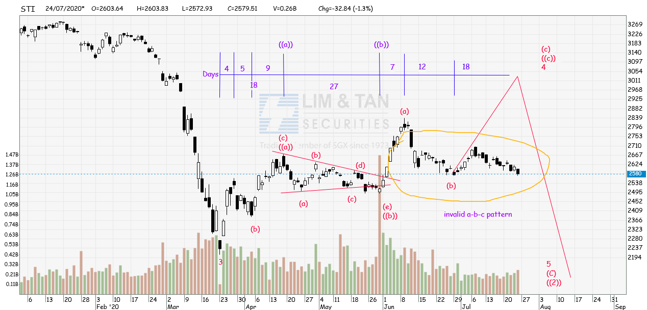 STI Analysis — the next peak and trough ? (73)