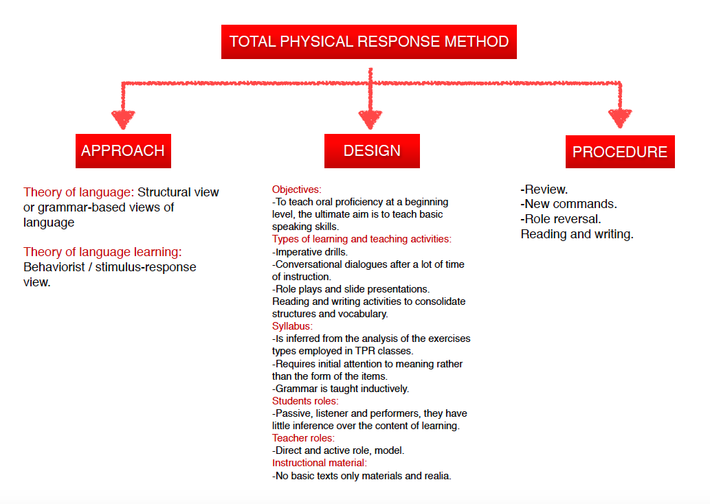 Current Trends In Language Teaching TOTAL PHYSICAL RESPONSE METHOD HWK current-trends-in-language-teaching-total-physical-response-method-hwk