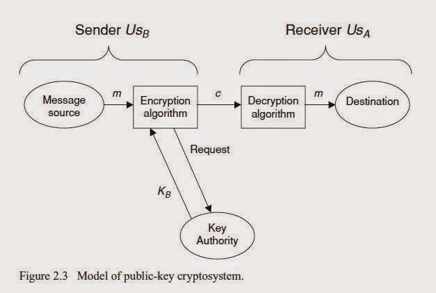 Model of secret-key cryptosystem และ Model of public-key cryptosystem ...