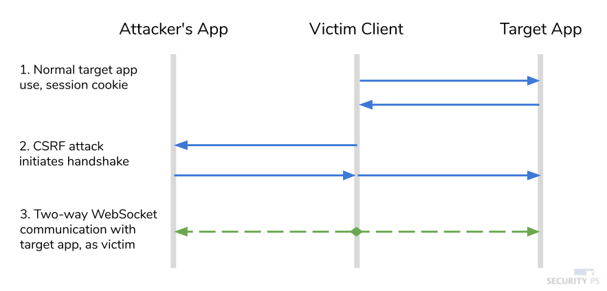 Websockets: The Importance of a Firm Handshake | Security PS Blog Websockets: The Importance of a Firm Handshake | Security PS Blog