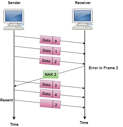 Data Link Controls | Error Control | Computer Network ~ Code Vidyalay