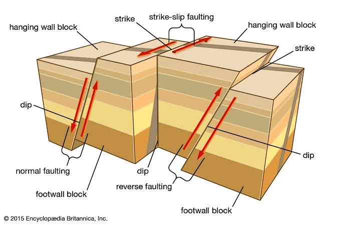 Fenomena Tektonisme, Epirogenesa, Orogenesa - Geograph88