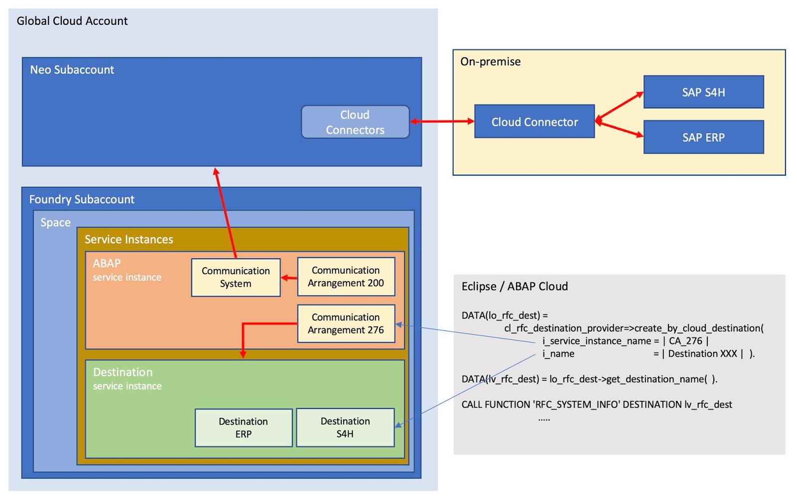 SAP ABAP Central: Call a Remote Function Module (RFC) From SAP Cloud ...