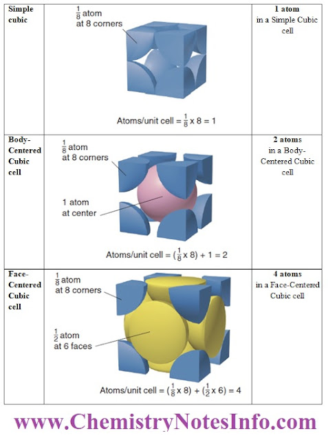 Solid State Chemistry – BSc Chemistry Notes