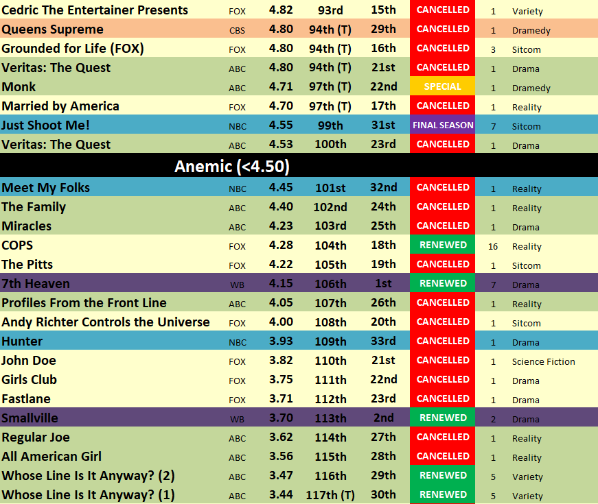 2002-03 Ratings History - The TV Ratings Guide