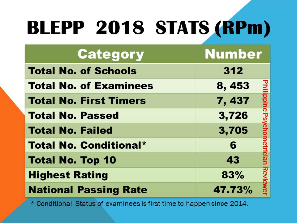 Philippine Psychometricians Licensure Exam Reviewer : 6 Years of BLEPP ...