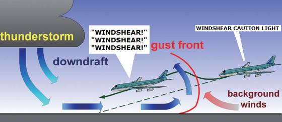 Federal Ministry of Aviation Blog: Wind Shear Responsible for ADC ...