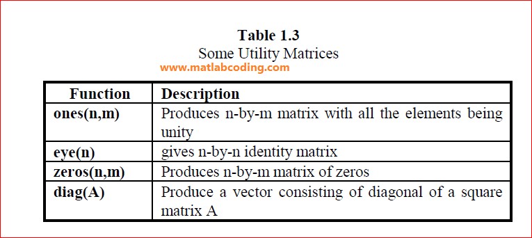 Some Utility Matrices in MATLAB - MATLAB Programming