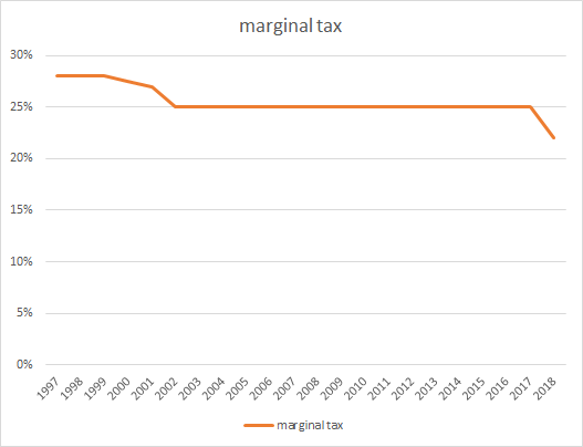 My Marginal Tax Rates 1997 - 2018 | Free By 50
