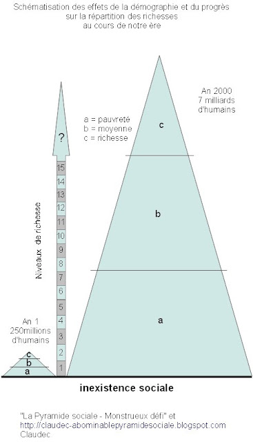 Abominable pyramide sociale: Schéma - Effets du progrès et de la ...