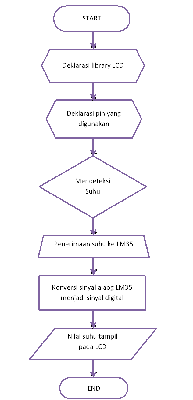 Praktikum Mikroprosesor dan Mikrokontroler: LA2 M2 MIKRO