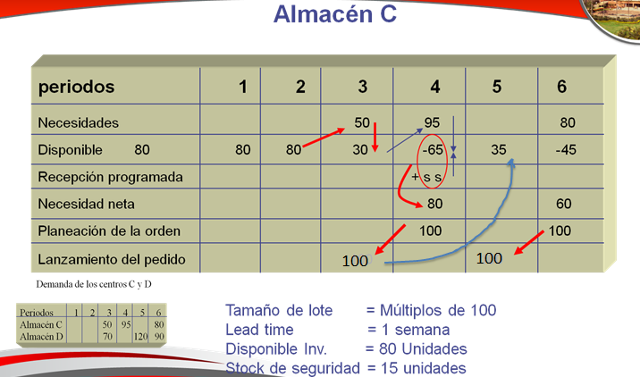 Logística Integral a los ojos de Angélica: DRP: Planeamiento de ...