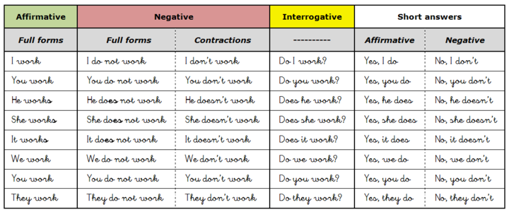 Present Simple Tense in English - Explanation and Exercises | Learn ...