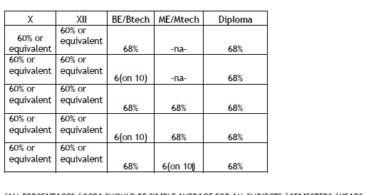 Infosys campus recruitment on 3rd and 4th September, 2018