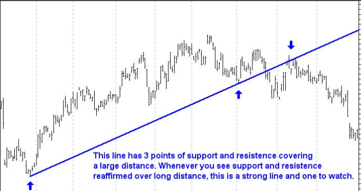 True Support and Resistance