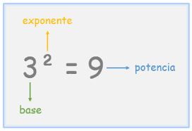 Grado Séptimo: Tema 13. Potencias de base entera y exponente natural